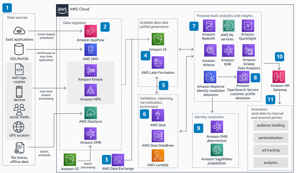 Guidance for Customer Data Analytics on AWS Guidance for Customer Data Analytics on AWS
